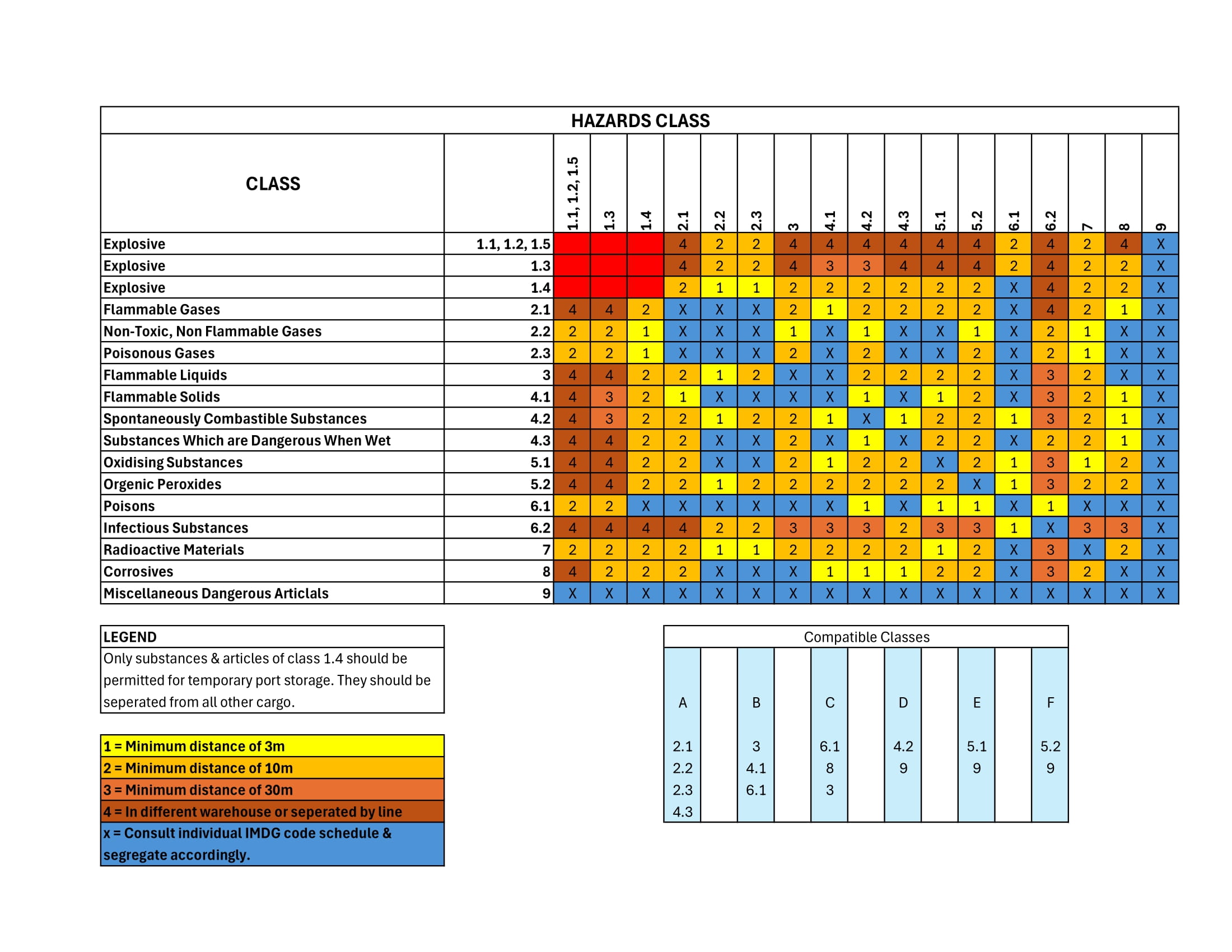 IMDG Stacking (International Maritime Dangerous Goods Segregation ...